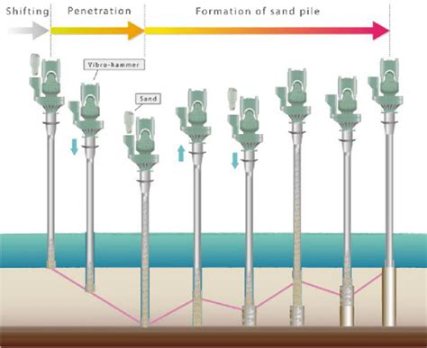 해상 Scp Sand Compaction Pile 공법소개 Chosuk Heavy Industry