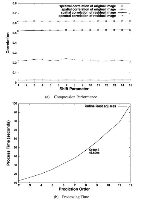 Least Squares Methods A Correlation Comparison Of The Original And Download Scientific