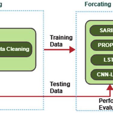 General Scheme For Predicting Traffic Accidents Download Scientific Diagram