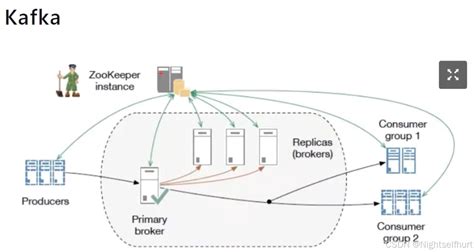 Mq消息队列学习笔记 Csdn博客