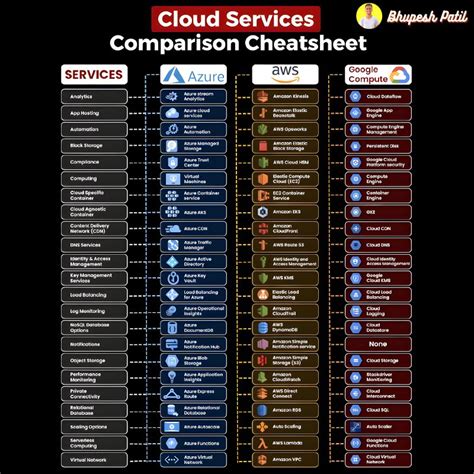 Bhupesh Patil ☸ On Linkedin Cloud Aws Azure Gcp Devops Postoftheday