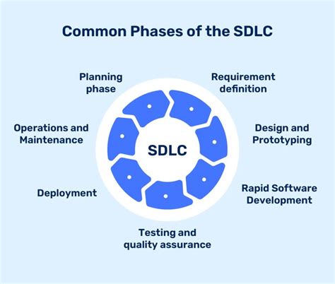Tech Softwaredevelopment Sdlc Agile Innovation Businessgrowth