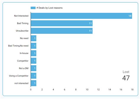 Marketing Data Visualization For Decision Making Blog