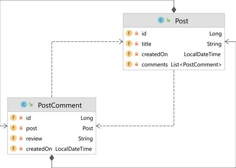 The Best Way To Use Join Fetch And Pagination With Spring