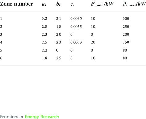 Cost Parameters And Generation Constraints Download Scientific Diagram