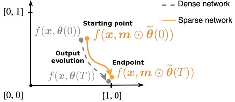 Paper Finding Sparse Trainable Neural Networks Through Neural Tangent Transfer Zenke Lab