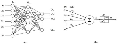 artificial neural networks