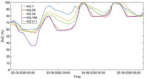 evolution of the soc of the ngs microgrid connection mode download