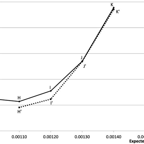 Mean Variance Efficient Frontier From The Markowitz E V Model And Download Scientific Diagram