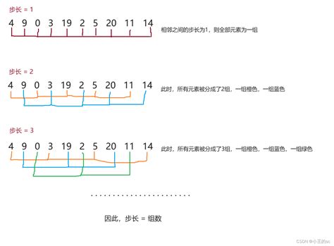 数据结构：八大排序详解（插入、希尔、选择、堆、冒泡、快速、归并、计数）插入排序流程图 Csdn博客
