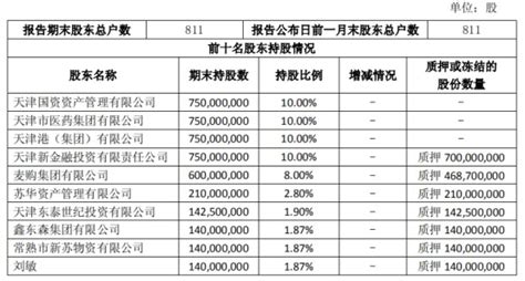 天津农商行13亿股权被拍卖 今年一季度净利同比增长1458 每经网