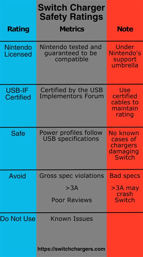 Safely Charge The Nintendo Switch Switch Chargers