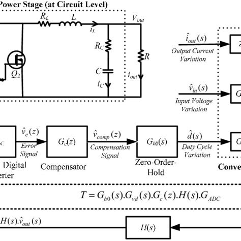 closed loop digital control system block diagram also including the