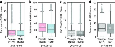 Sex And Age Specific Mhc Presentation Of Observed Rna Expressed Driver