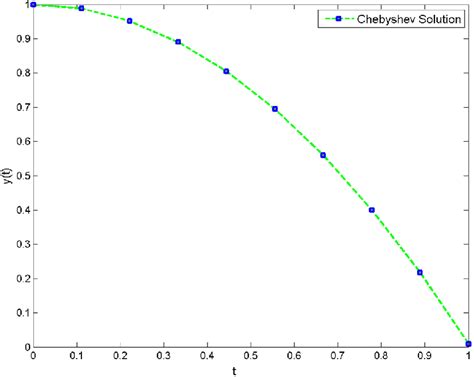 Graph For The Solutions Of Example 6 Download Scientific Diagram