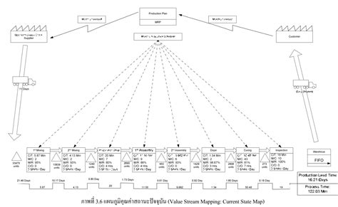วิศวกรเค้นประสิทธิภาพ Value Stream Mapping Vsm เป็นเครื่องมือสำคัญในระบบ Lean Manufacturing
