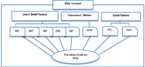 The Extended Conceptual Framework Of Factors Contributing To The User