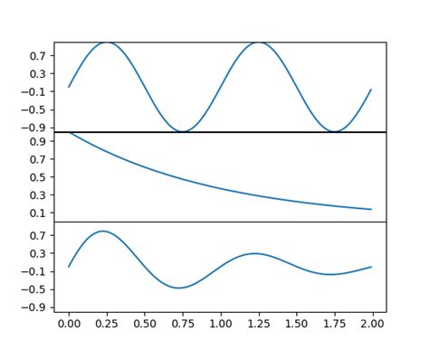 pylab examples example code ganged plots py — matplotlib 2 0 2 documentation