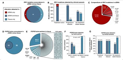 Intra Patient Concordance Of Clinically Actionable Alterations Between Download Scientific