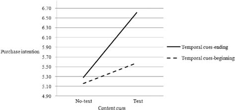 Interaction Effect Of Content Cues And Temporal Cues On Purchase