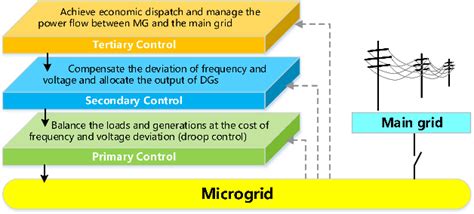 Figure 1 From A Fdi Attack Resilient Distributed Secondary Control