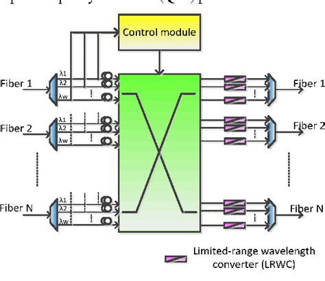 Figure 1 From Performance Modeling Of Asynchronous Bufferless Optical Packet Switches With