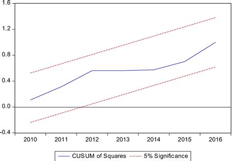 Cusum Of Squares Source Author Computation Download Scientific Diagram
