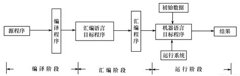 翻译程序和编译程序编译和翻译的区别 Csdn博客