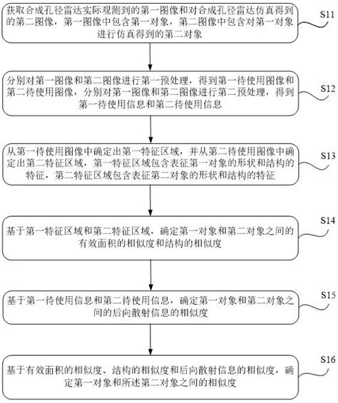 Similarity Measurement Method And Device For Simulation Objects In Sar Synthetic Aperture Radar