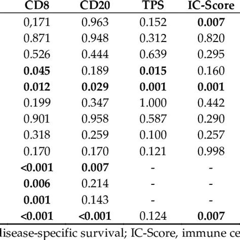 Correlation Between Pd L1 Expression Cps And Metastasis Free Download Scientific Diagram