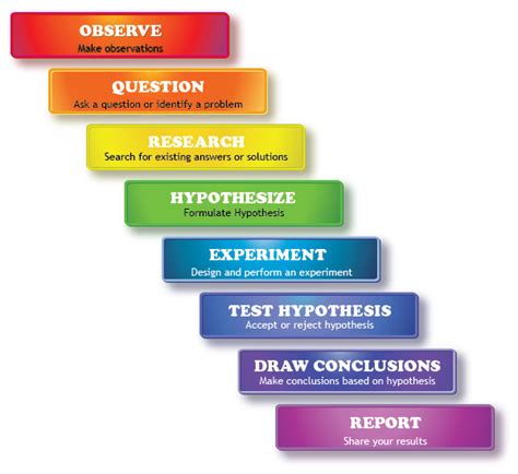 Collection Of Scientific Method Png Pluspng