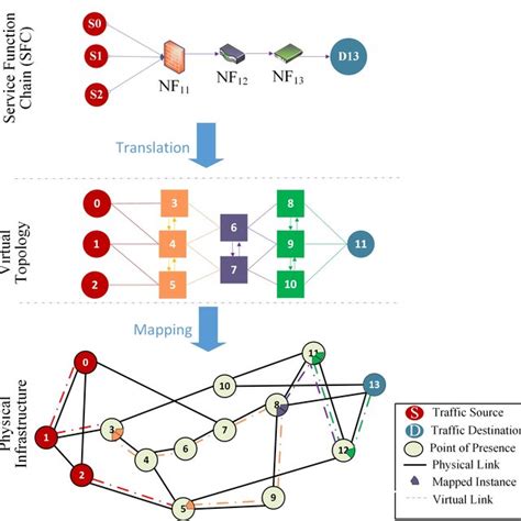 Vnf Processing Capacity Per Instance Type Download Scientific Diagram