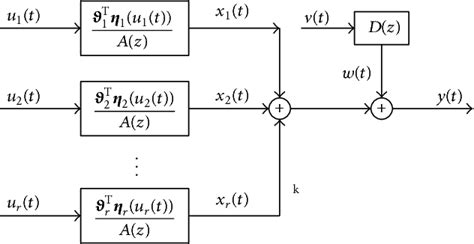 Figure 1 From Least Squares Based And Gradient Based Iterative