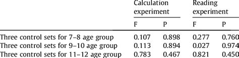 The Differences In Error Rate Among Three Control Sets For Each Age Download Scientific Diagram