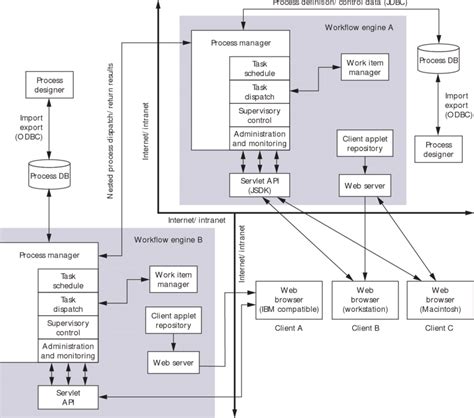 Overall Architecture Of Ww Flow Workflow Engines Can Interoperate With