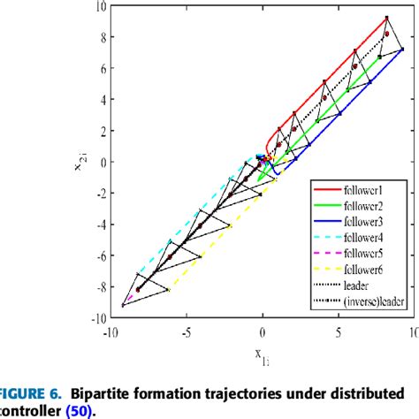 figure 6 from distributed bipartite output formation control for