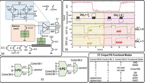 A Sh Mtj Based 3 Input Pg B 2 Input Or Nor And And Nand Logic Download Scientific