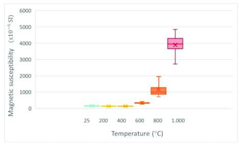 Variation In The Magnetic Susceptibility At The Different Heating Download Scientific Diagram