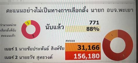 เลือกตั้งนายก อบจ พะเยา ‘ธวัช จาก พท นำคู่แข่ง ไม่เห็นฝุ่น