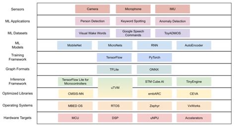 benchmarking tinyml with mlperf tiny inference benchmark cnx software