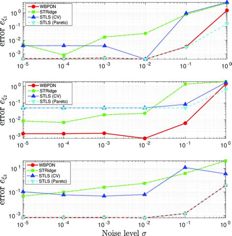 Comparison Between Wbpdn Stls With Cv And Stls With Pareto Curve