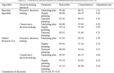 Table 2 From Application Of Bayesian Algorithm In Power Marketing
