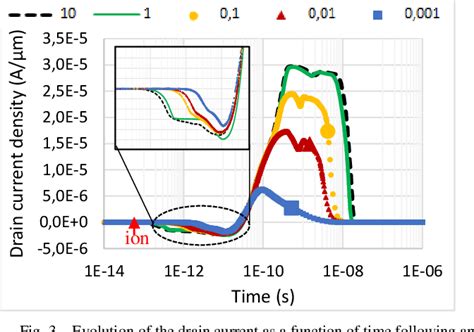 Figure 3 From Tcad Simulation Of The Single Event Effects In Normally Off Gan Transistors After