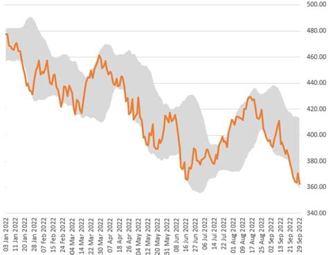 How To Use Excel For Technical Analysis The Excel Price Feed Blog
