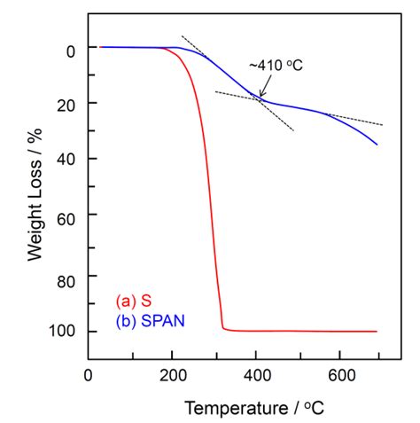 Energies Free Full Text Understanding Of Sulfurized Polyacrylonitrile For Superior