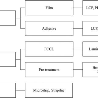 Various Manufacturing Options For FPCB FPCB Flexible Printed Circuit Download Scientific