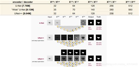 【论文阅读】unet、unet 、unet3 系列论文网络与研究思路解读 Deep Learning In Medical Image Analysis And Multim Csdn博客
