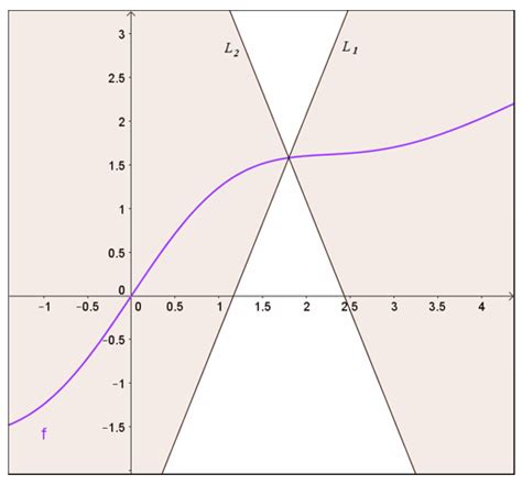 Lipschitz Continuous Function Example