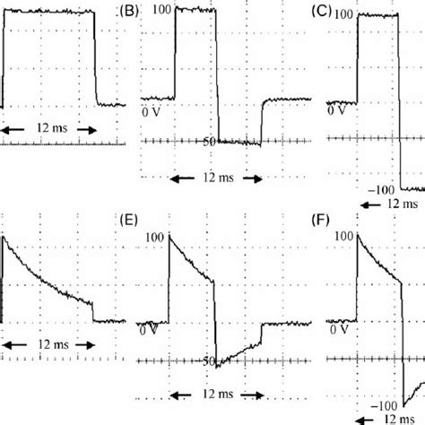 Waveforms Tested During The Investigation Waveforms B And C Are Download Scientific Diagram