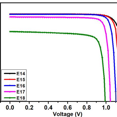 The Influence Of Increasing Defect Density On The Performance Download Scientific Diagram